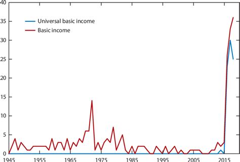 Figure 1 From Universal Basic Income In The United States And Advanced