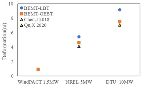Comparison Of Blade Aeroelastic Responses Between Upwind And Downwind Of 10 Mw Wind Turbines