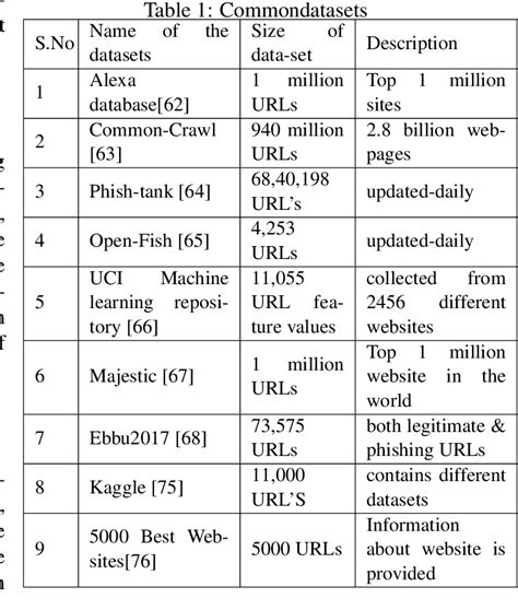 Table 1 From Detecting Phishing Sites An Overview Semantic Scholar