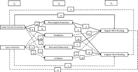 Path Model 1a Assessing Direct And Indirect Associations Between