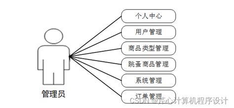 计算机毕业设计springboot基于web的校园线上跳蚤市场a8h079【附源码 数据库 部署 lw】 csdn博客