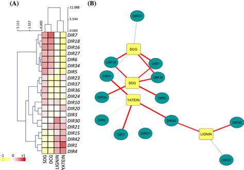 A Heat Map Illustrating The Correlation Matrix Pearson Correlation