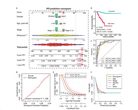 Construction Of The Nomogram And Evaluation Of Prediction Accuracy A Download Scientific