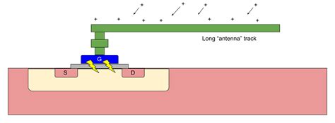Antenna Effect In Vlsi Design Talk
