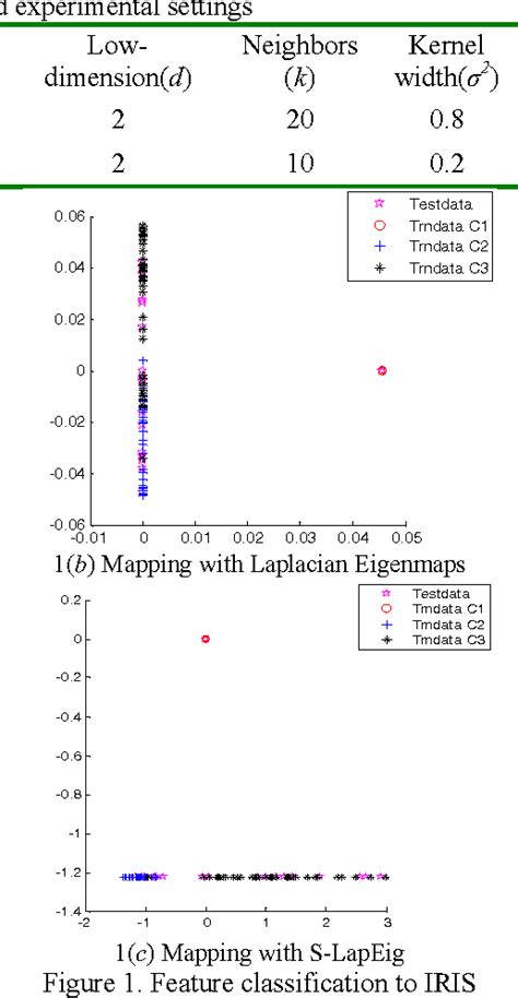 Figure 1 From Supervised Laplacian Eigenmaps For Machinery Fault