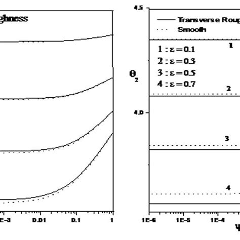 Angle Of Cavitation θ 2 Verses Permeability Parameter ψ For Various Download Scientific Diagram