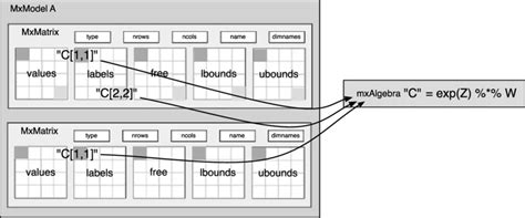 Labels Can Be Used To Constrain A Matrix Element To Be Equal To A Download Scientific Diagram