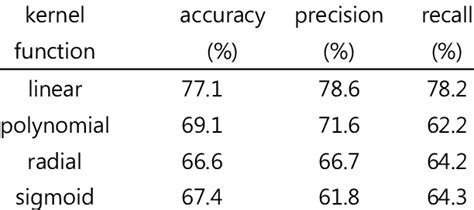 Prediction Results Of Svm Models With Different Kernel Functions