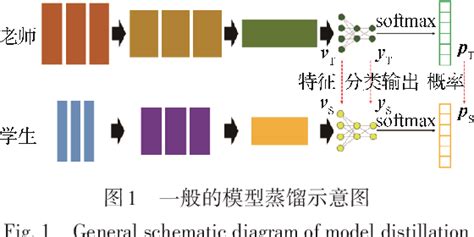 Figure From Model Distillation For High Level Semantic Understandinga Survey Semantic Scholar