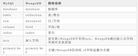 已经有mysql了，干嘛还要学mongodb？ 知乎