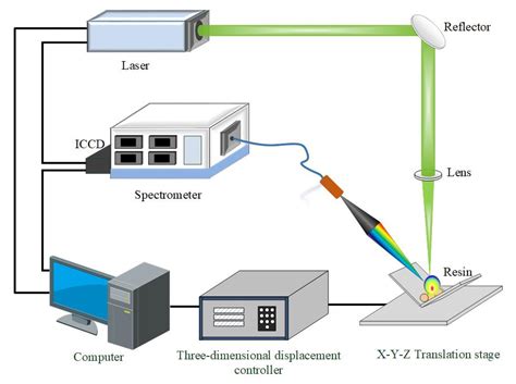 Laser Breakdown Spectrometer At Cooper Betts Blog