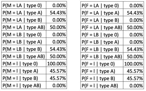 Mendelian Genetics Tom Rocks Maths