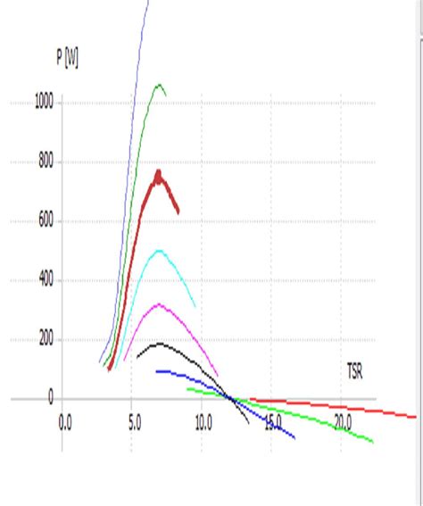 Power [p] Vs Tip Speed Ratio [tsr] Above Fig 8 Shows Graph Of Power