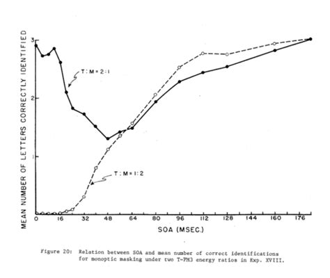 Cog Wk 1 Iconic Memory Flashcards Quizlet