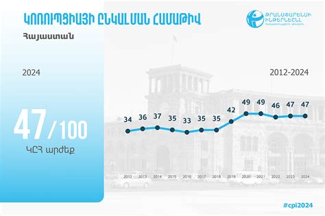 Corruption Perceptions Index Cpi 2024 Transparency Am