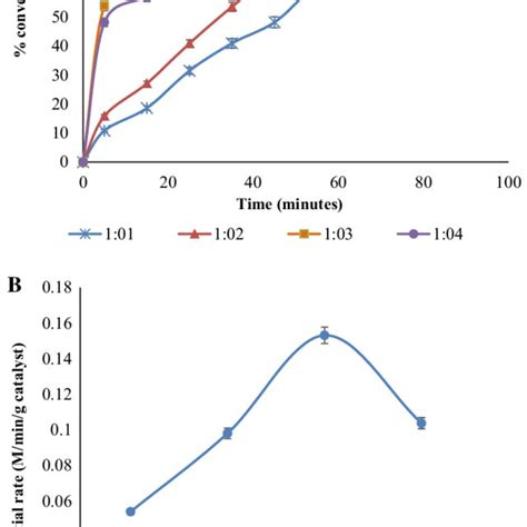 Effect Of Agitation Speed On Conversion A And Initial Rate Versus