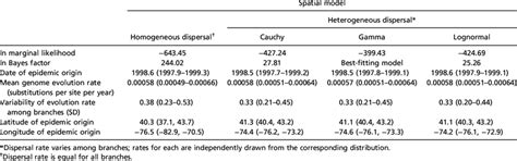 Estimates Of Genetic And Spatial Parameters Under Different Spatial