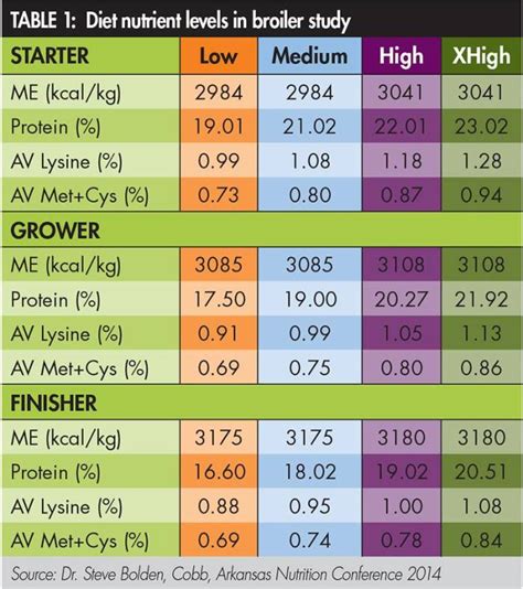 Broiler Chicken Feed Chart At Willie Simpson Blog