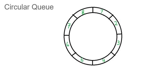 circular arrays and templates r cs2b