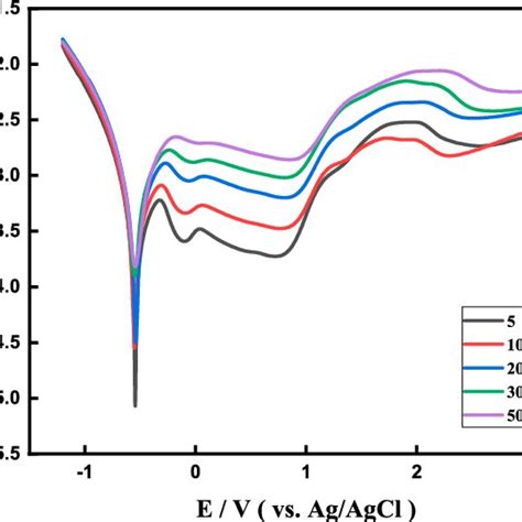Potentiodynamic Polarisation Curves Of A Ti Electrode In 12 0 Wt Hcl