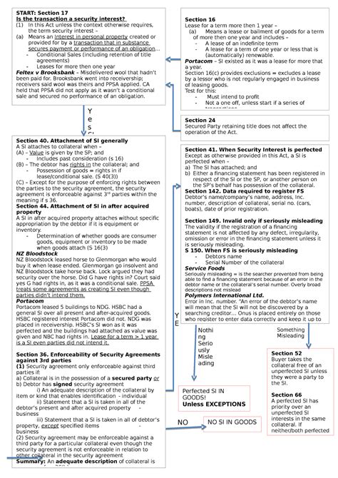 Property Law 203 Ppsa Flowchart No No Si In Goods Nothi Ng Serio Usly