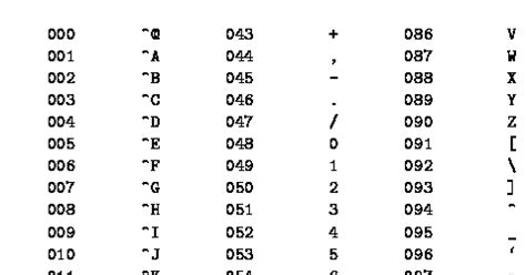 ASHISH SRIVASTAVA The ASCII Character Set
