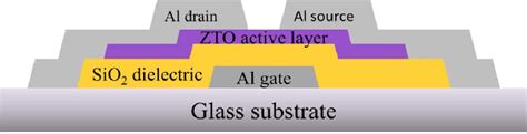Structure Of Zto Thin Film Transistor Download Scientific Diagram