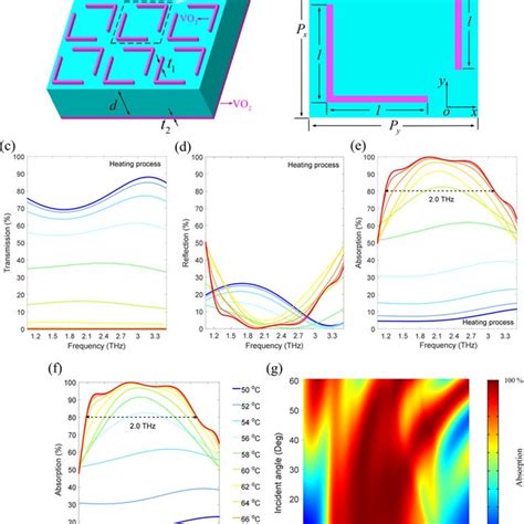 Pdf Vanadium Dioxide Assisted Broadband Tunable Terahertz Metamaterial Absorber