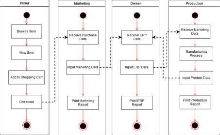 Proposed Business Processes Of SMEs Integrated ERP System Download Scientific Diagram