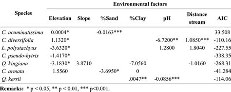 Results Of A Glm Analysis Indicating The Relationship Between Species