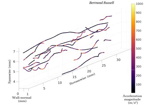 1 Selected Tracer Particle Trajectories In The Near Wall Region Y