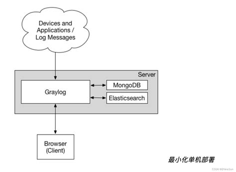 springboot接入轻量级分布式日志框架graylog 接入graylog csdn博客