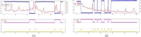 The Accuracy Of Anomaly Detection For Temperature Faults A Drift Faults