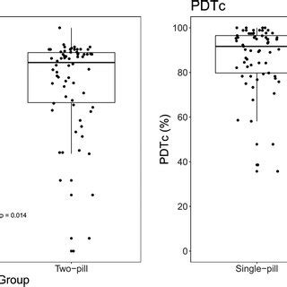 Primary Outcomes PDT And PDTc PDT Percentage Of Doses Taken PDTc Download Scientific