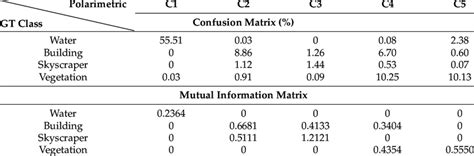 Confusion Matrix And Mutual Information Matrix Between Polsar Result