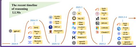 논문 리뷰 A Survey Of Slow Thinking Based Reasoning Llms Using Reinforced Learning And Inference