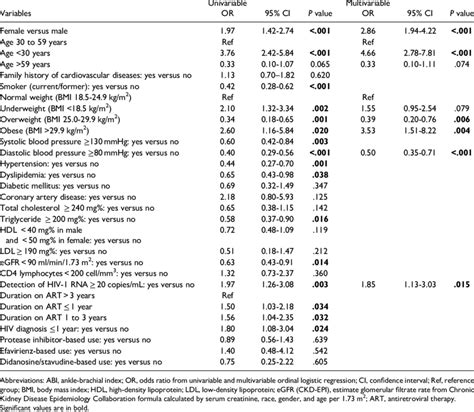 Risk Factors Associated With Abnormal Abi Level Download Scientific