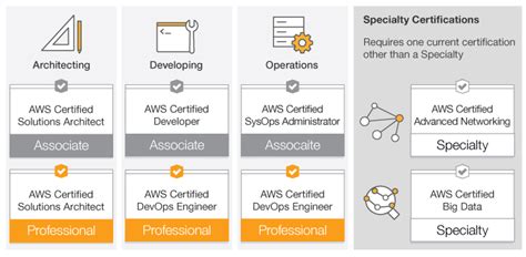 New AWS Certification Specialty Exams And Benefits AWS Partner Network APN Blog