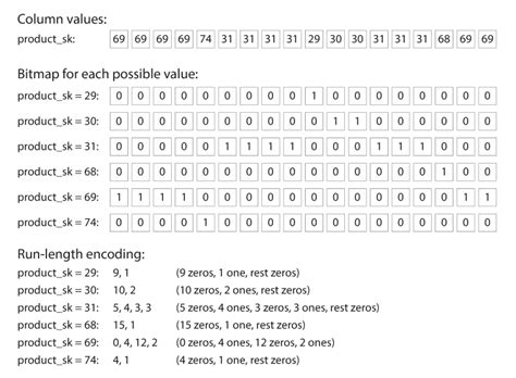 Column Compression Designing Data Intensive Applications The Big