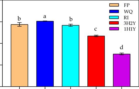 Average Annual Crop Yields Under Different Cropping Systems Error Bars