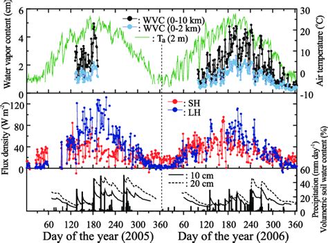 Seasonal Variations In Upper Panel Daily Averaged Values Of Water Download Scientific Diagram