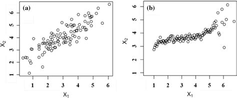 Illustration Of Correlation Measures Download Scientific Diagram