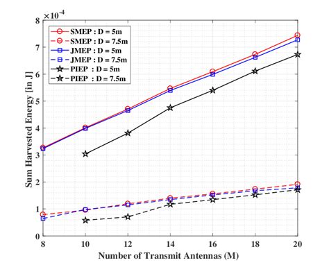 12 Performance Analysis Of Smep Jmep And Piep In Terms Of Sum