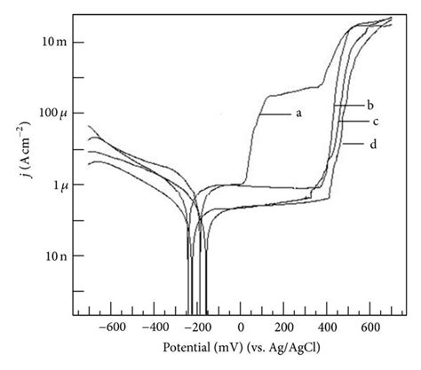 Potentiodynamic Polarization Curves Of Cu Ni 9010 Alloy In Synthetic