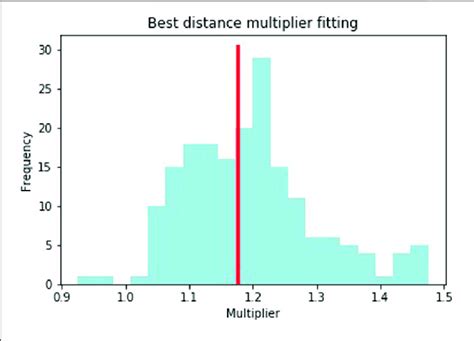 The Histogram Of The Best Fitting Multiplier Values For Each