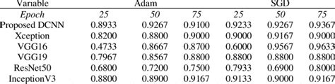 Accuracy Of The Proposed Dcnn And Transfer Learning Models With Adam Download Scientific