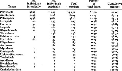 Numbers Of Individuals Of Each Of The Major Macroinvertebrate Taxa In