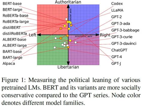 Inherent Bias Of Ai Models Confirmed