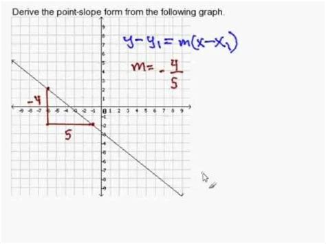 How To Derive A Point Slope Equation From A Graph Math WonderHowTo