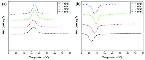 Dsc Characterization Of Phase Transition Properties Of Binary Composite